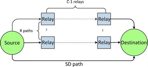 Structure Of Multi Hop Parallel Fso Cooperative Communication System Download Scientific Diagram