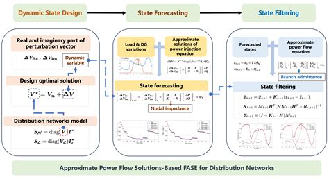 Approximate Power Flow Solutions Based Forecasting Aided State