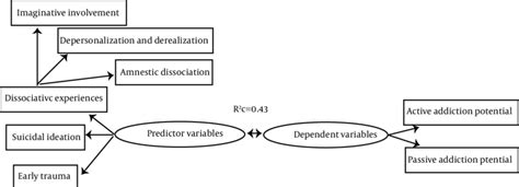 Presents Conceptual Relationship Between Dependent And Predictor Variables Download Scientific