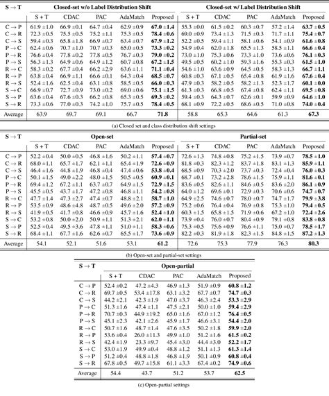 table 12 from universal semi supervised domain adaptation by mitigating