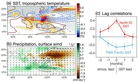 Air Sea Coupling Of The Ipoc Mode In A 200 Year Partial Coupling Download Scientific Diagram