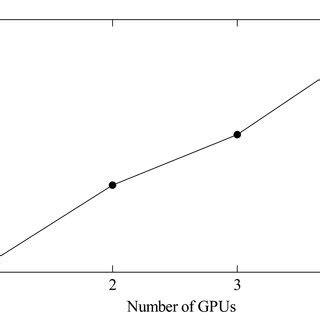 The Strong Scaling Of The GPU Implementation Over Four Tesla Cards In A Download Scientific