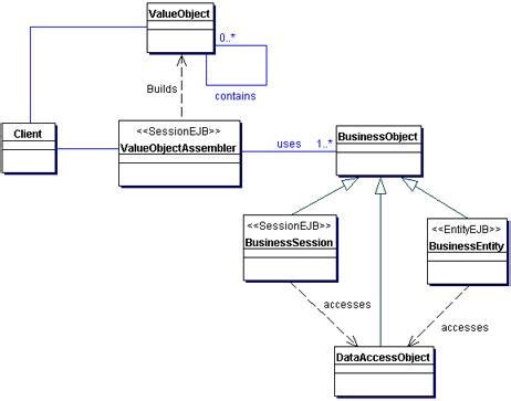 Data Transfer Object Pattern Free Patterns