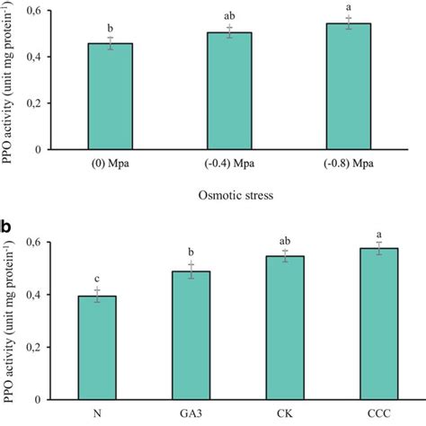 Mean Comparison Of Simple Effects Of Osmotic Stress A And Plant