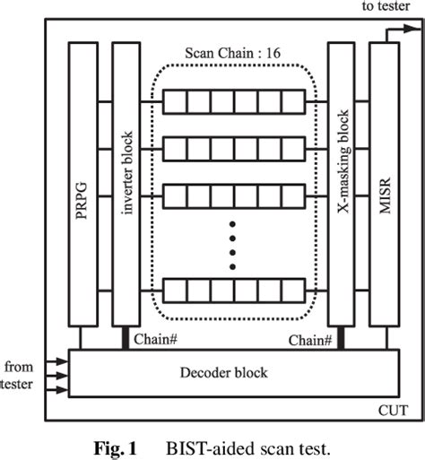 Figure 1 From Scan Chain Ordering To Reduce Test Data For Bist Aided