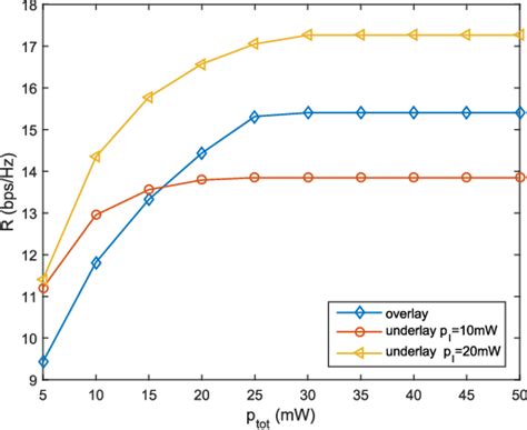 Figure 6 From Energy Efficient Resource Allocation For Cognitive
