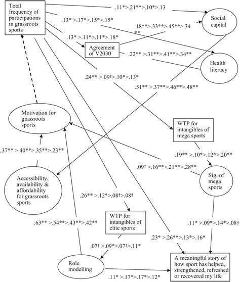structural equation models for structural validity testing for the