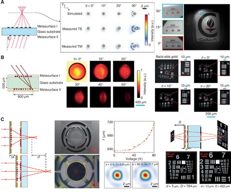 Figure 1 From A Review Of Dielectric Optical Metasurfaces For Wavefront Control Semantic Scholar