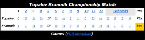 World Chess Championship Unification Match Topalov Vs Kramnik