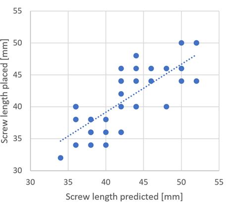 Correlation Between Xin1 Computed Screw Lengths Before Screw