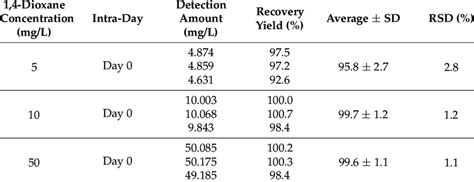 intra day results of recovery yield and rsd of 1 4 dioxane in peg 600