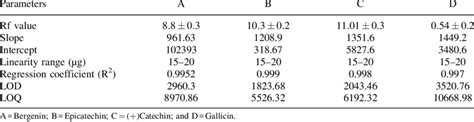 Calibration And Loq And Lod Values Of Compounds A D By Hplc Download