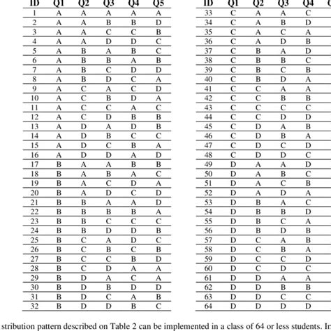 Exam Questions Distribution Pattern Based On A 533 Mds Code Over í Download Scientific