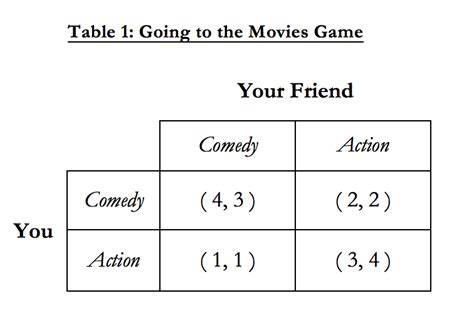 Cc Learning The Basics Of Game Theory