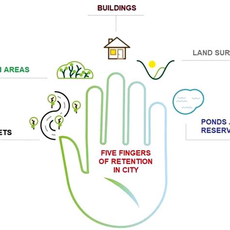 Multilevel Urban Retention In Gdańsk Street Large Scale Urban Download Scientific Diagram