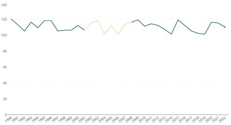 Line Chart Dos And Donts Creating An Effective Chart Inforiver