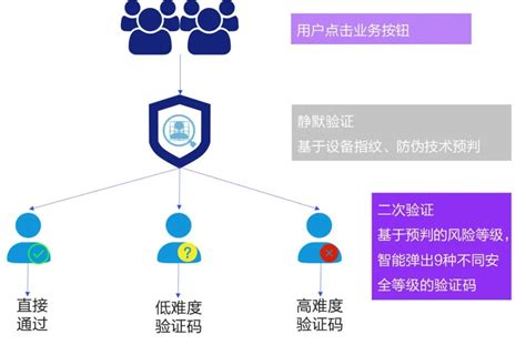 如何证明你是人还是机器 探寻验证码技术 京东云开发者社区