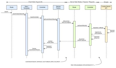 sequence diagrams r angular