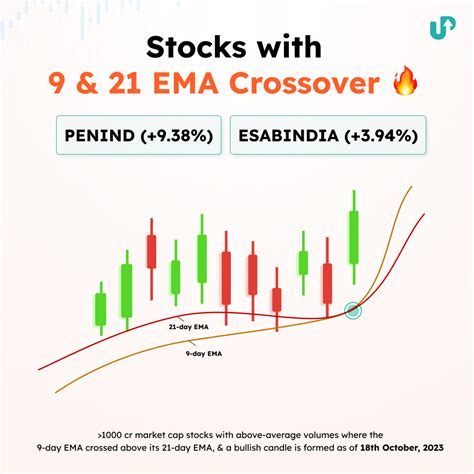 9 And 21 Day Ema Crossover Strategy