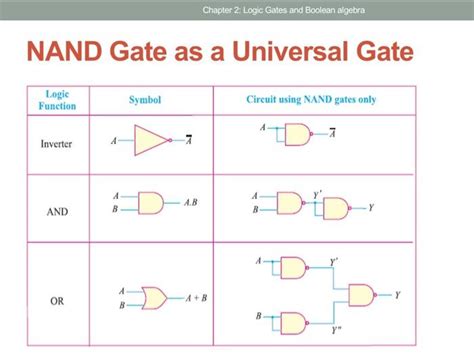 Chapter 2 Logic Gates And Boolean Algebra Nand Gate