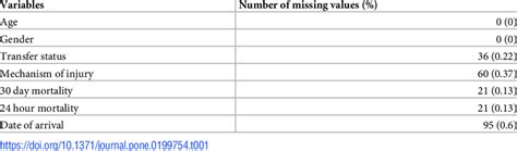 Missing Data Per Variable Download Table