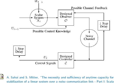 Figure 2 From Anytime Reliability Of Systematic Ldpc Convolutional