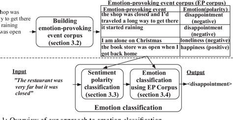 figure 1 from emotion classification using massive examples extracted