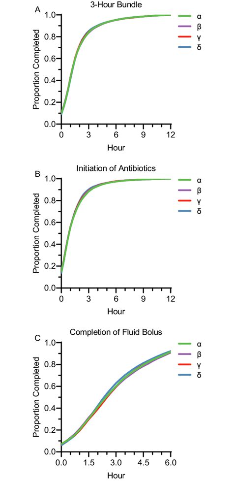 Cumulative Proportions Of Bundle And Bundle Item Completion Stratified