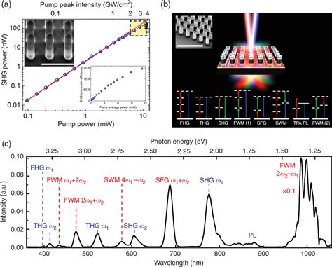 Nonlinear Optics In All Dielectric Nanoantennas And Metasurfaces A Review