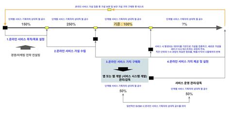 서비스 기획 이야기 온라인 서비스 기획 프로세스 단계와 단계 별 상대적 비중을 정리해 보았습니다 그리고 각 단계가 온라인