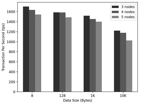 Iot Chain Tps Measurement Download Scientific Diagram