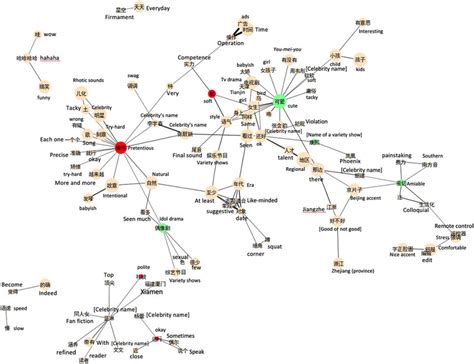 Seeded Lexical Network Analysis With Extended Descriptors Download Scientific Diagram