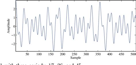 Figure 5 From Ramanujan Subspace Pursuit For Signal Periodic Decomposition Semantic Scholar