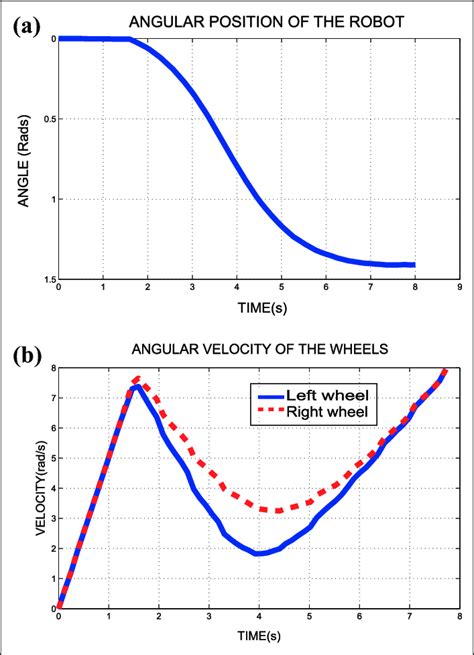 Angular Orientation Of The Robot And Angular Velocities Of The Wheels Download Scientific