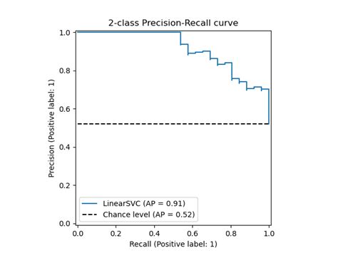 精确率 召回率 — Scikit Learn 170 文档 Scikit Learn 机器学习库