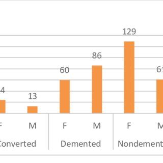 Count Of Subject ID By Group And Gender F Female M Male Download Scientific Diagram