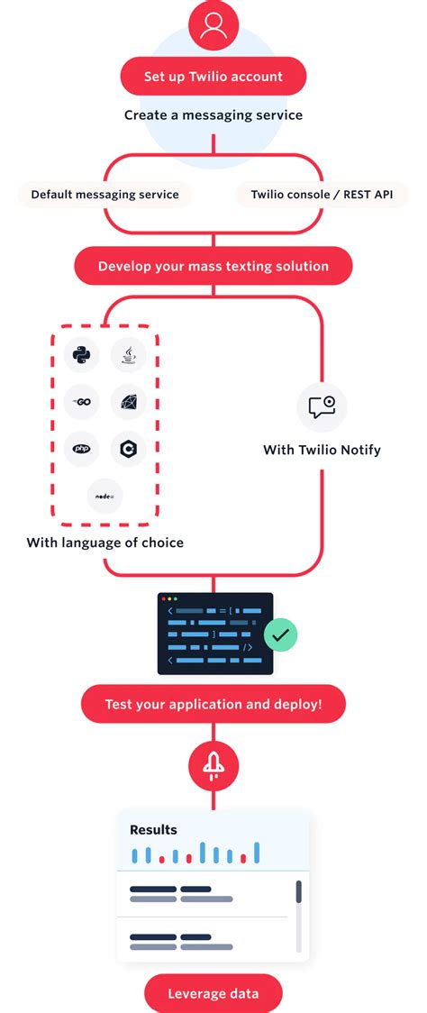 Mass Texting Service Twilio
