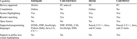 Capability Comparison From 4 Source Code Editors Download Table