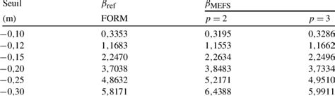 Reliability Index β For Different Thresholds Download Scientific Diagram