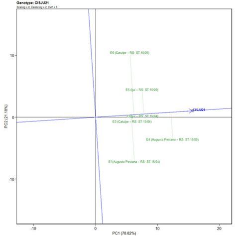 Genotype Genotype X Environment Interaction Gge Method Graph Download Scientific Diagram