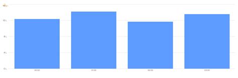 Javascript Recharts Tick On Y Axis Doesn T Align With Cartesiangrid Stack Overflow