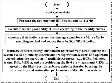 An Overview Of The Proposed Milp Model Download Scientific Diagram