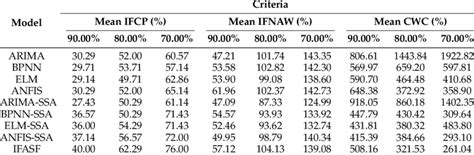 Main Interval Forecasting Results Of The Nine Models In W1 Download Table