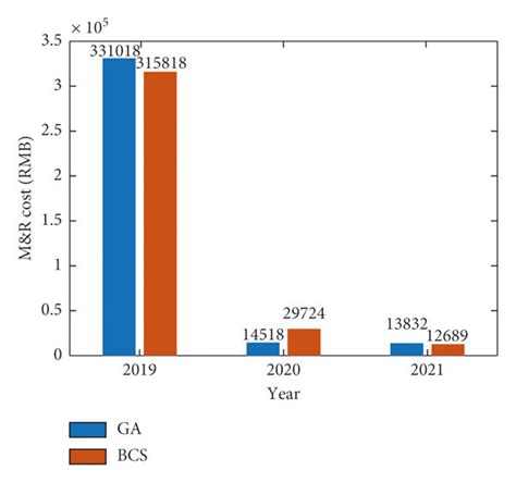 Budget Allocation In Each Year Under Biobjective Model Download Scientific Diagram