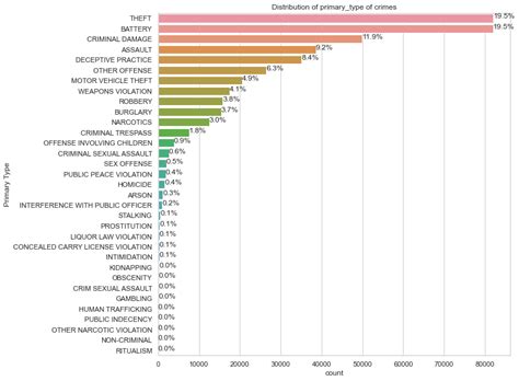 Github Akshay Gera Chicago Crime Analysis Year And Analysis Of Open Source Data On