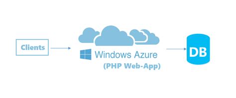 Bangun Web Dengan Php Dan Mysql Di Azure Aboutazure
