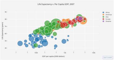 Data Visualization 101 Bubble Charts Visageco