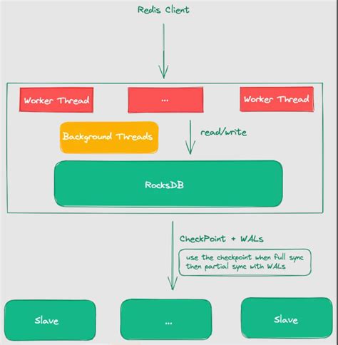 Apache Kvrocks首页、文档和下载 企业级磁盘 Kv 存储服务 Oschina 中文开源技术交流社区