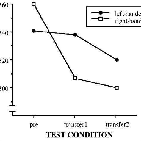 Mean Movement Time 2 As A Function Of Test Condition And Preference