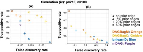 results for simulation iv impact of prior edges a performance in